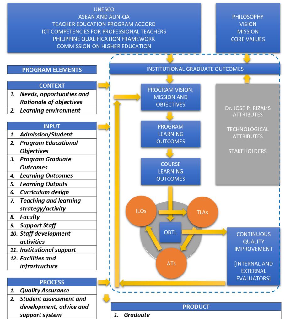 COLLEGE – Rizal Technological University